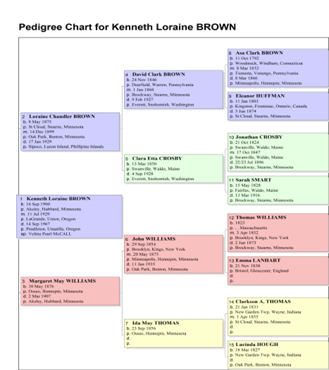 Color Code My Ancestry with Legacy Family Tree -FTM Support